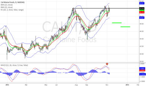CALM Stock Price and Chart — TradingView