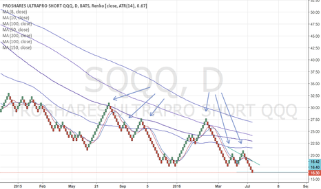 SQQQ Stock Price and Chart — TradingView
