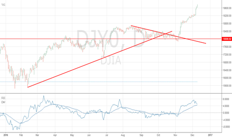 Dow Jones Index Chart – DJI Quote — TradingView — India