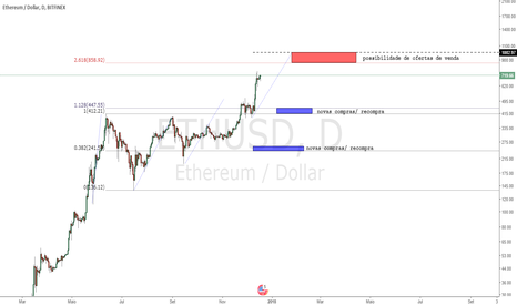 ETH USD - Gráfico de Preço de Ethereum — TradingView