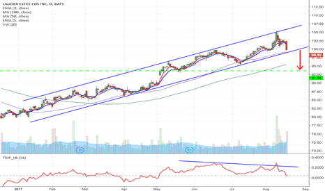EL Stock Price and Chart — TradingView