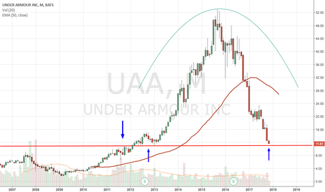 UAA Stock Price and Chart — TradingView