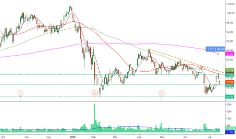 RCL Stock Price and Chart — TradingView
