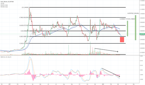 Dash — Technical Analysis and Trading Ideas — TradingView