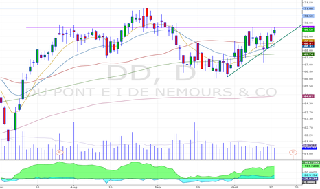 DD Stock Price and Chart — TradingView