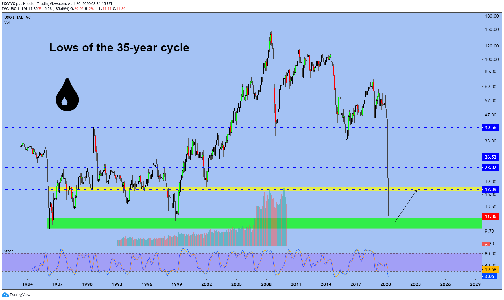 Tradingview Eosusd Crude Oil Trading Systems – One stop solutions for ...