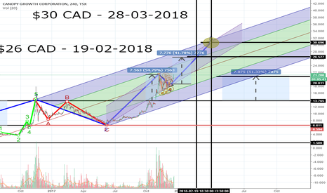 WEED Stock Price and Chart — TradingView