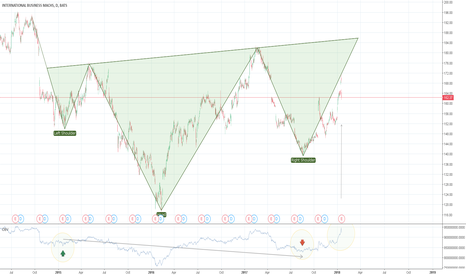 IBM Stock Price and Chart — TradingView