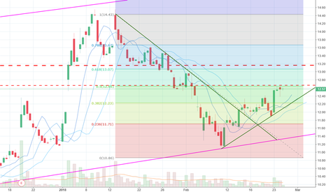 BB Stock Price and Chart — TradingView