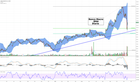 BMA Precio la acción y gráfico — TradingView