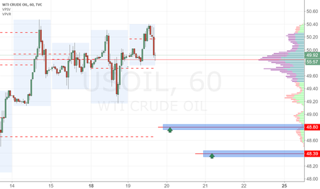USOIL Графики и котировки — TradingView