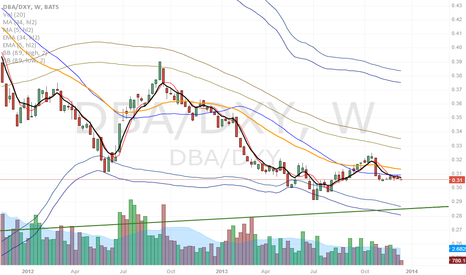 DBA Stock Price and Chart — TradingView