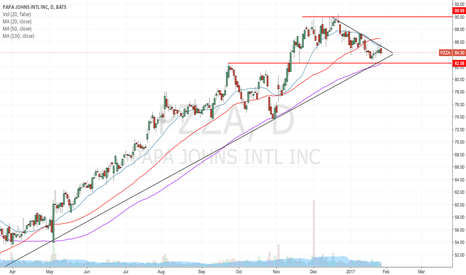 PZZA Stock Price and Chart — TradingView