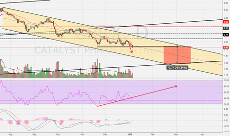 CPRX Stock Price and Chart — TradingView