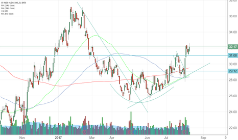 CF Stock Price and Chart — TradingView