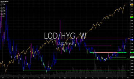 LQD Stock Price and Chart — TradingView