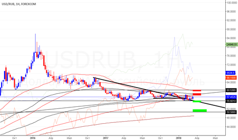 USD RUB – Курс и график Доллар Рубль — TradingView