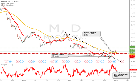 M Stock Price and Chart — TradingView