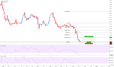 CRIS Stock Price and Chart — TradingView