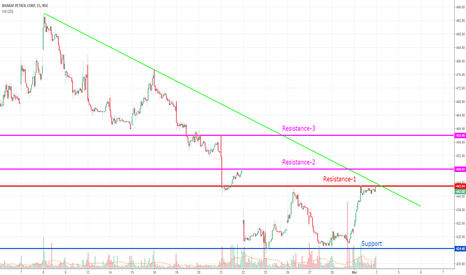 BPCL Stock Price and Chart — TradingView — India