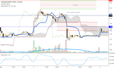 CZR Stock Price and Chart — TradingView
