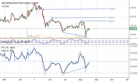 IRB Stock Price and Chart — TradingView — India
