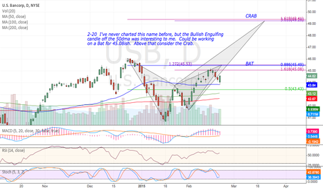 USB Stock Price and Chart — TradingView