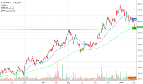 GAIL Stock Price and Chart — TradingView — India