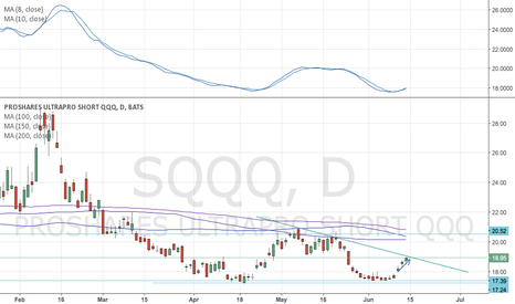 SQQQ Stock Price and Chart — TradingView