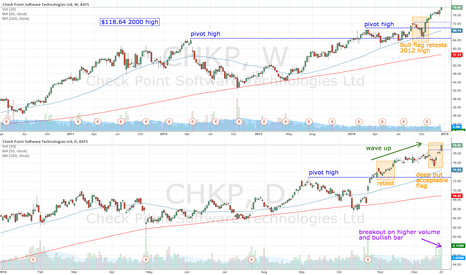 CHKP Stock Price and Chart — TradingView