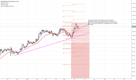 IGL Stock Price and Chart — TradingView — India