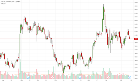 GILD Stock Price and Chart — TradingView