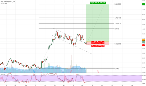 STLD Stock Price and Chart — TradingView