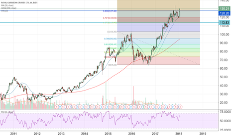 RCL Stock Price and Chart — TradingView