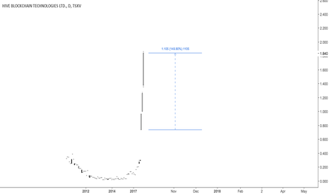 HIVE Stock Price and Chart — TradingView