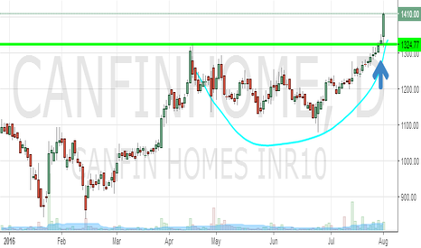 CANFINHOME Stock Price and Chart — TradingView