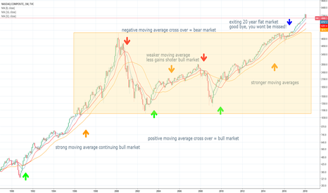 IXIC Charts and Quotes — TradingView