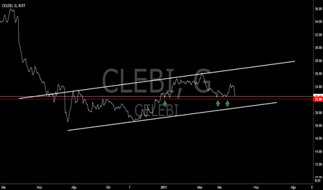 CLEBI Hisse Senedi Fiyatı ve Grafiği — TradingView