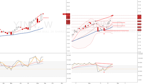 YINN Stock Price and Chart — TradingView