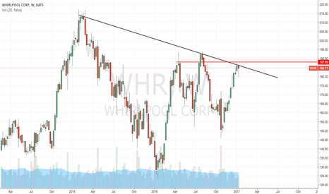 WHR Stock Price and Chart — TradingView
