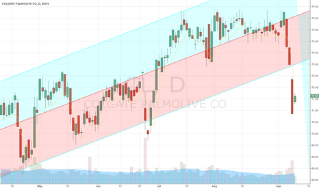 CL Stock Price and Chart — TradingView