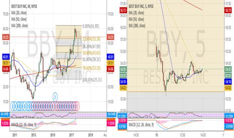 BBY Stock Price and Chart — TradingView