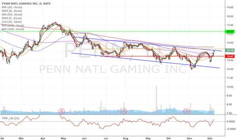 PENN Stock Price and Chart — TradingView