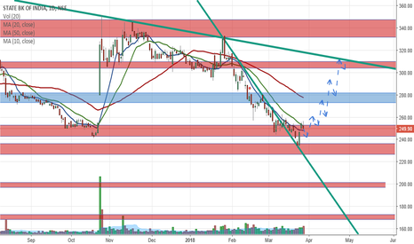 SBIN Stock Price and Chart — TradingView — India