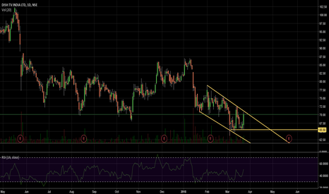 DISHTV Stock Price and Chart — TradingView — India