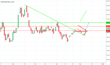 EXIDEIND Stock Price and Chart — TradingView — India