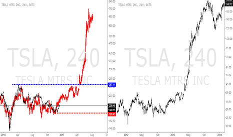 TSLA azioni e grafico prezzo — TradingView