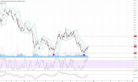 GUSH Stock Price and Chart — TradingView