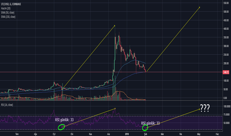 LTC USD - Litecoin Fiyat Grafiği — TradingView