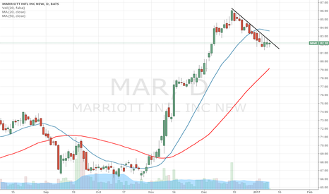 MAR Stock Price and Chart — TradingView